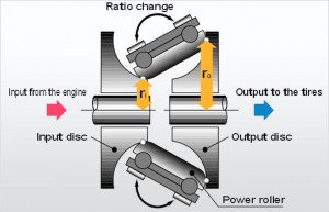 What Do You Know About CVT Transmission?